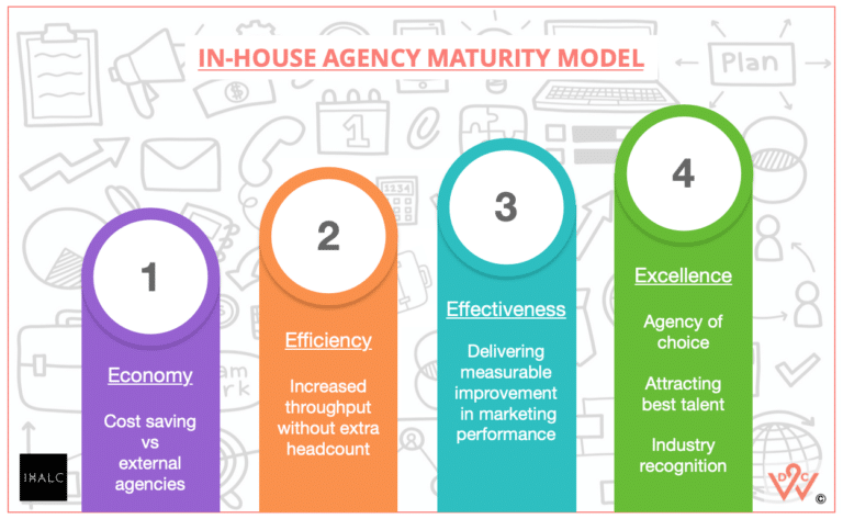 How IHAs grow - IHALC - In-House Agency Leaders Club